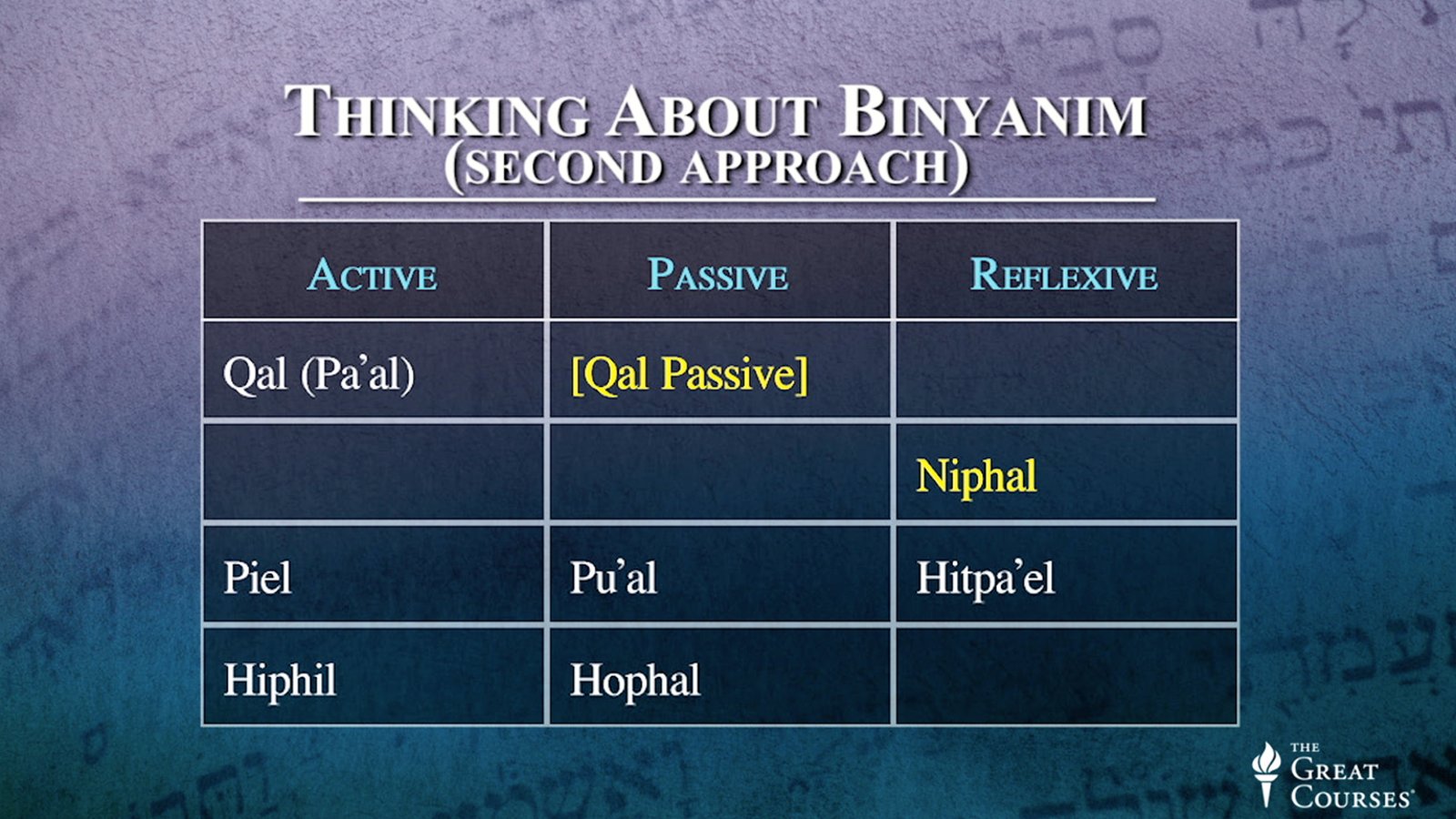 Hebrew Verb Classifications: Binyanim | Kanopy